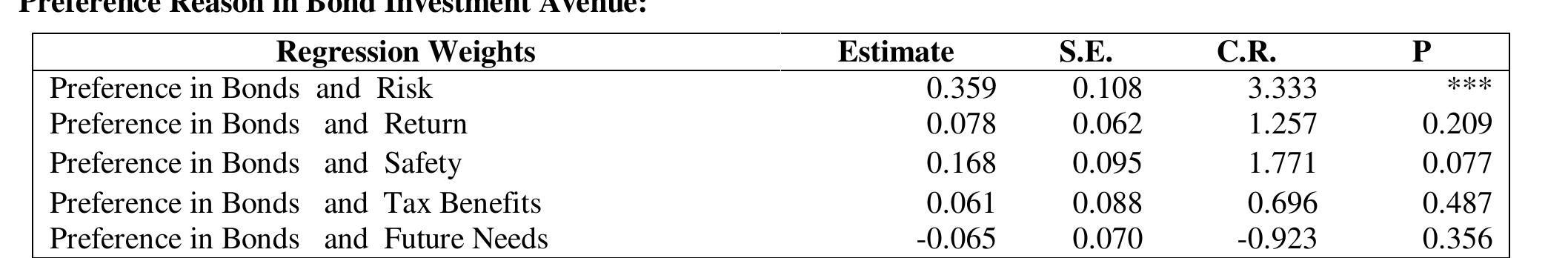 The path diagram represents the preference reasons of bond