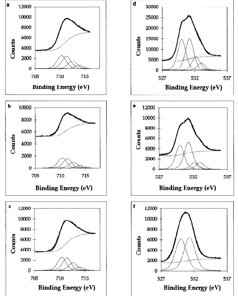 Xps spectra of the fe (2p3/2) core region and o (1s) peaks