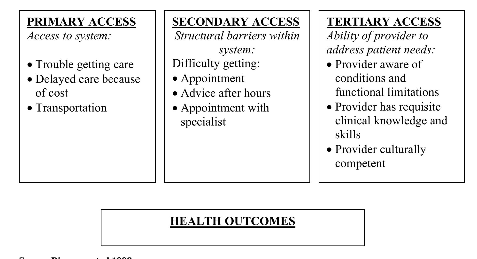 Dimensions of access