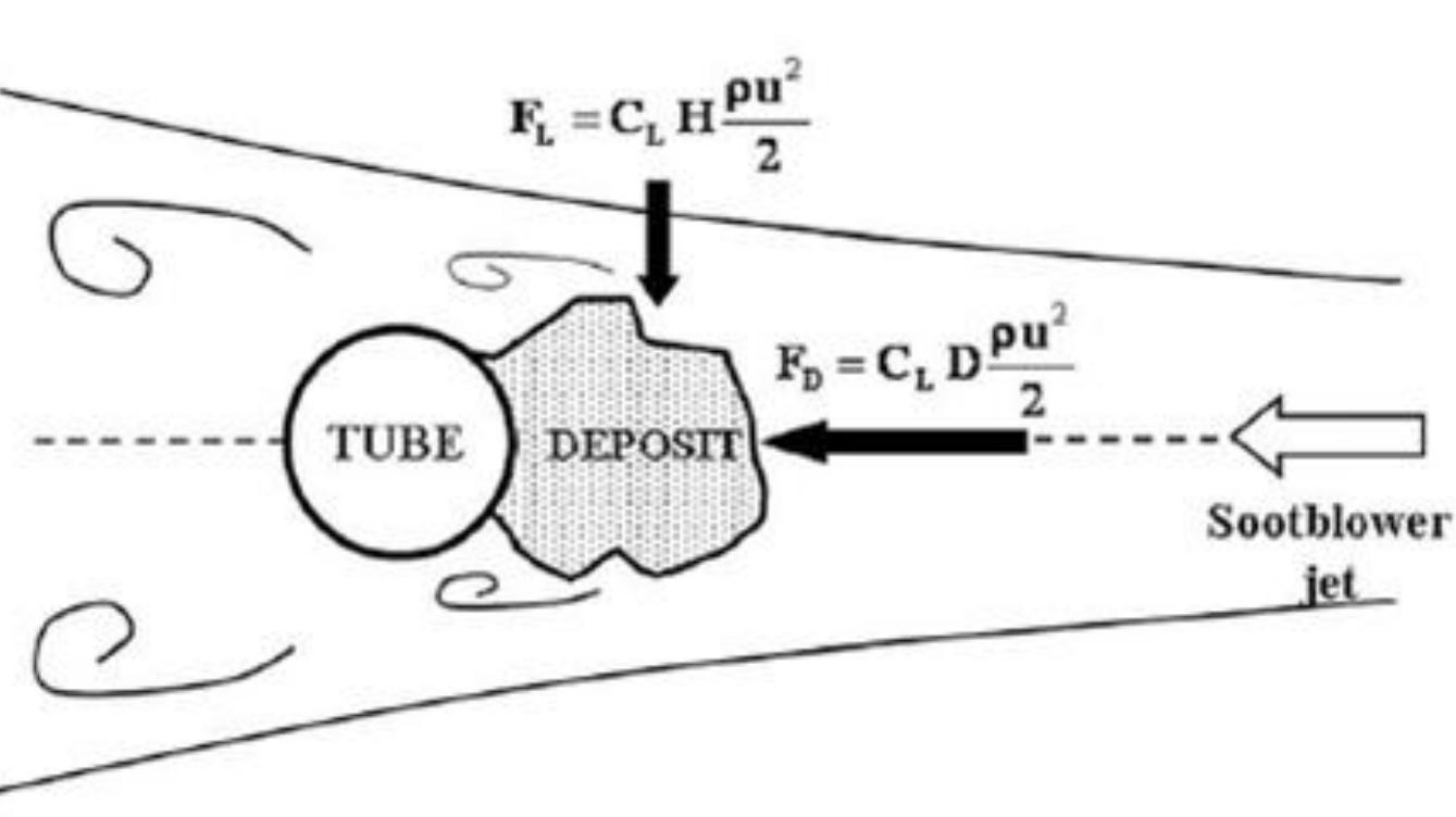20: longitudinal and lateral component of a force, caused by