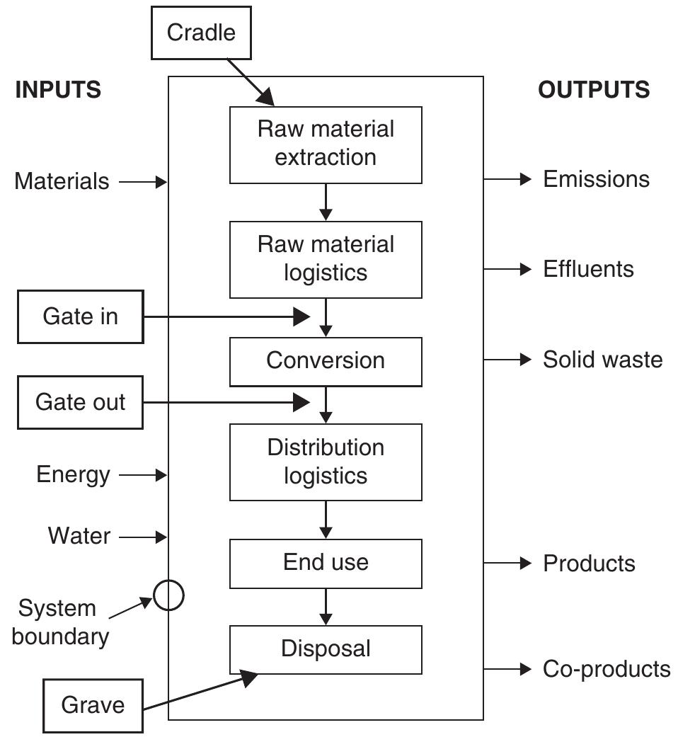 1. complete life cycle from extraction of raw materials to