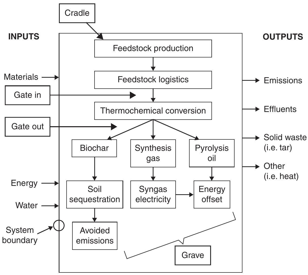 3. whole life cycle of biochar production from cradle to