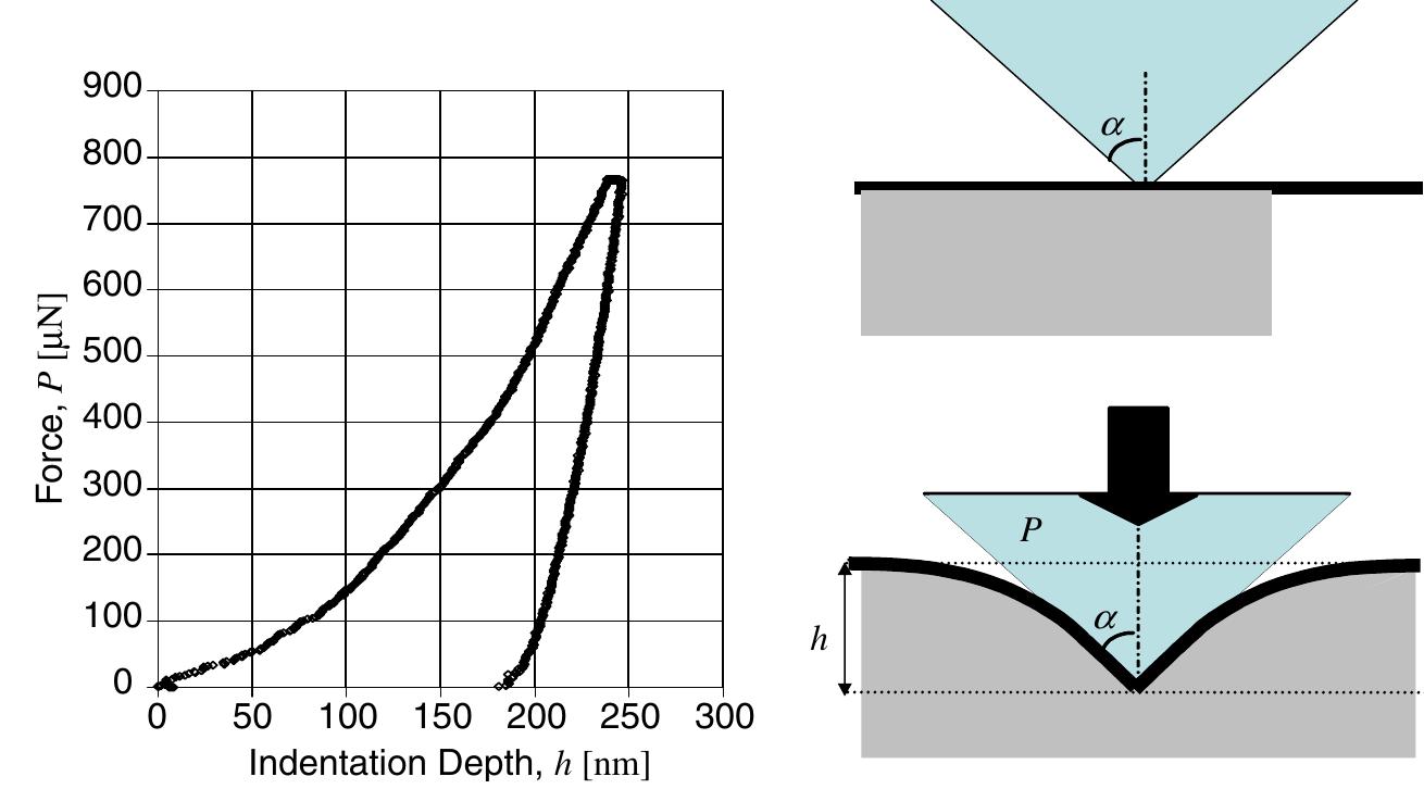 Typical indentation force-indentation depth curve, p-h,