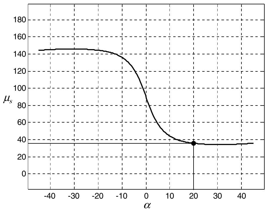 Diagram of the pressure angle 1, versus « for a primary
