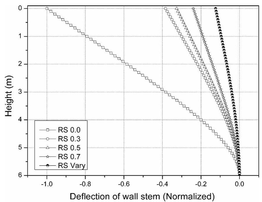 Comparison of the deflection of wall stem of retaining wall