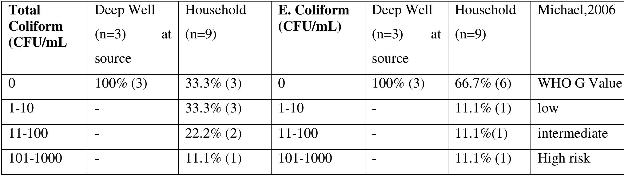 -4:- (% samples) for total coliform and e.coliform in deep
