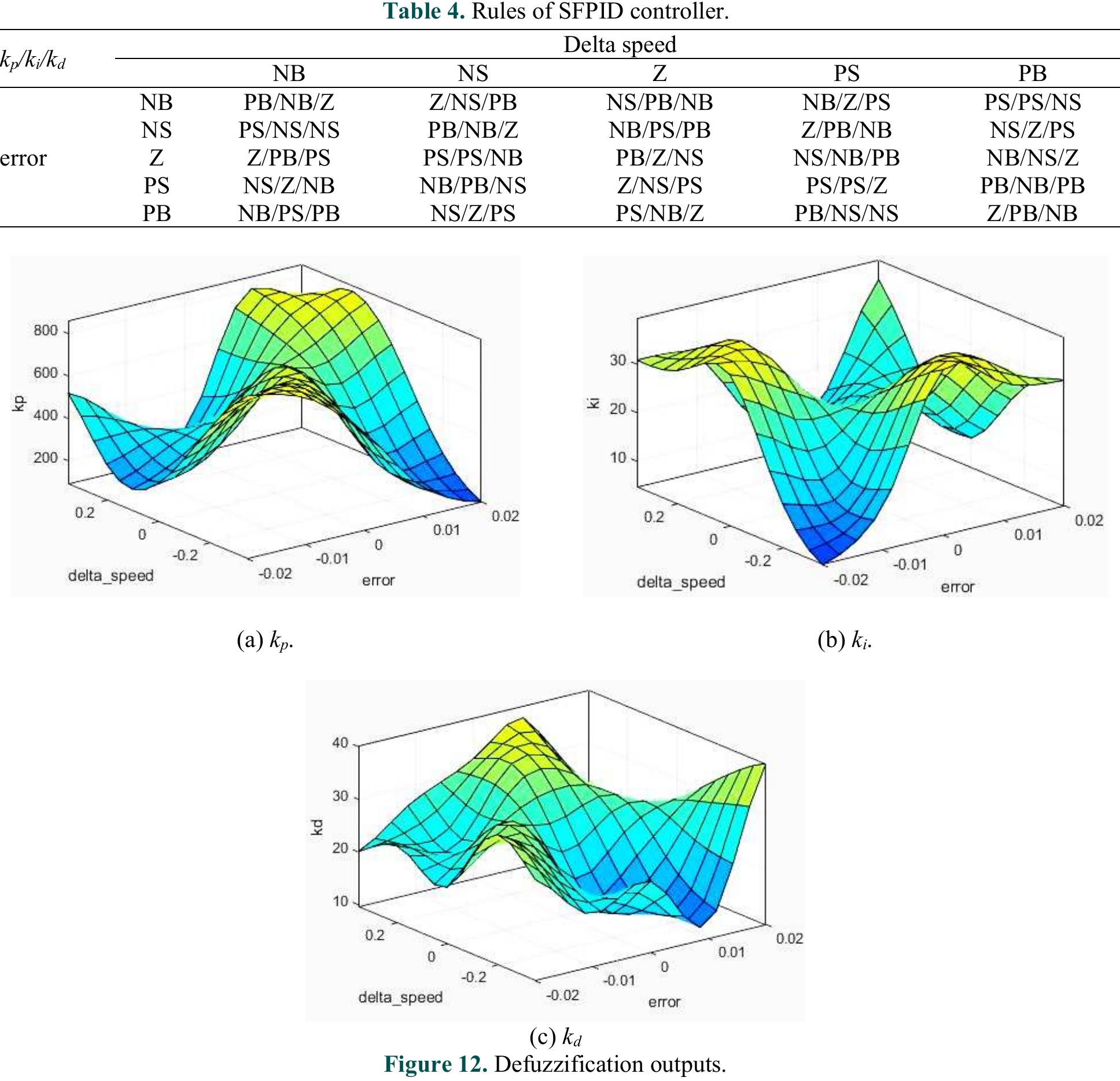 Figure 13 - Self Tuning PID Control of Antilock Braking