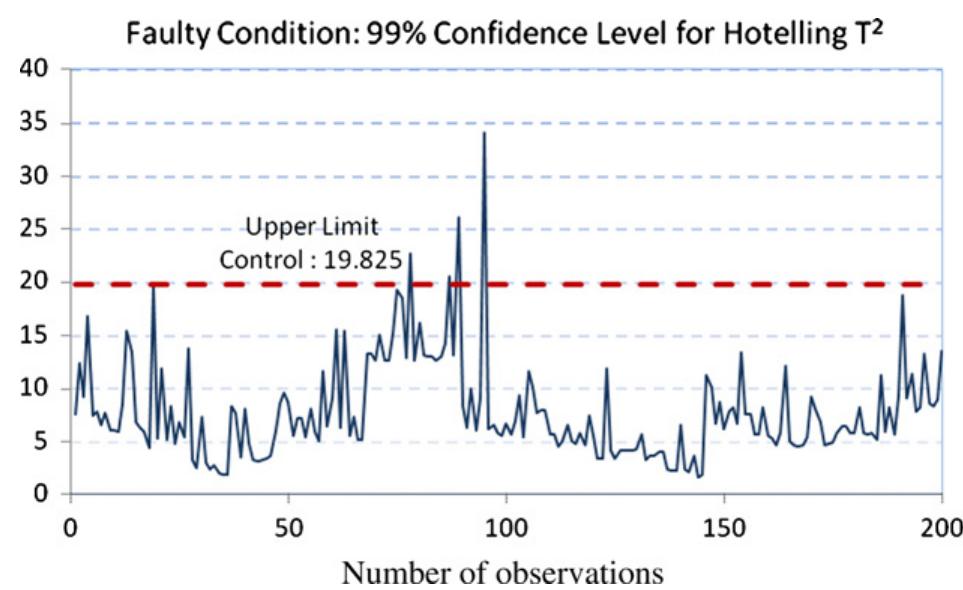 Hotelling t? chart for fault detection.