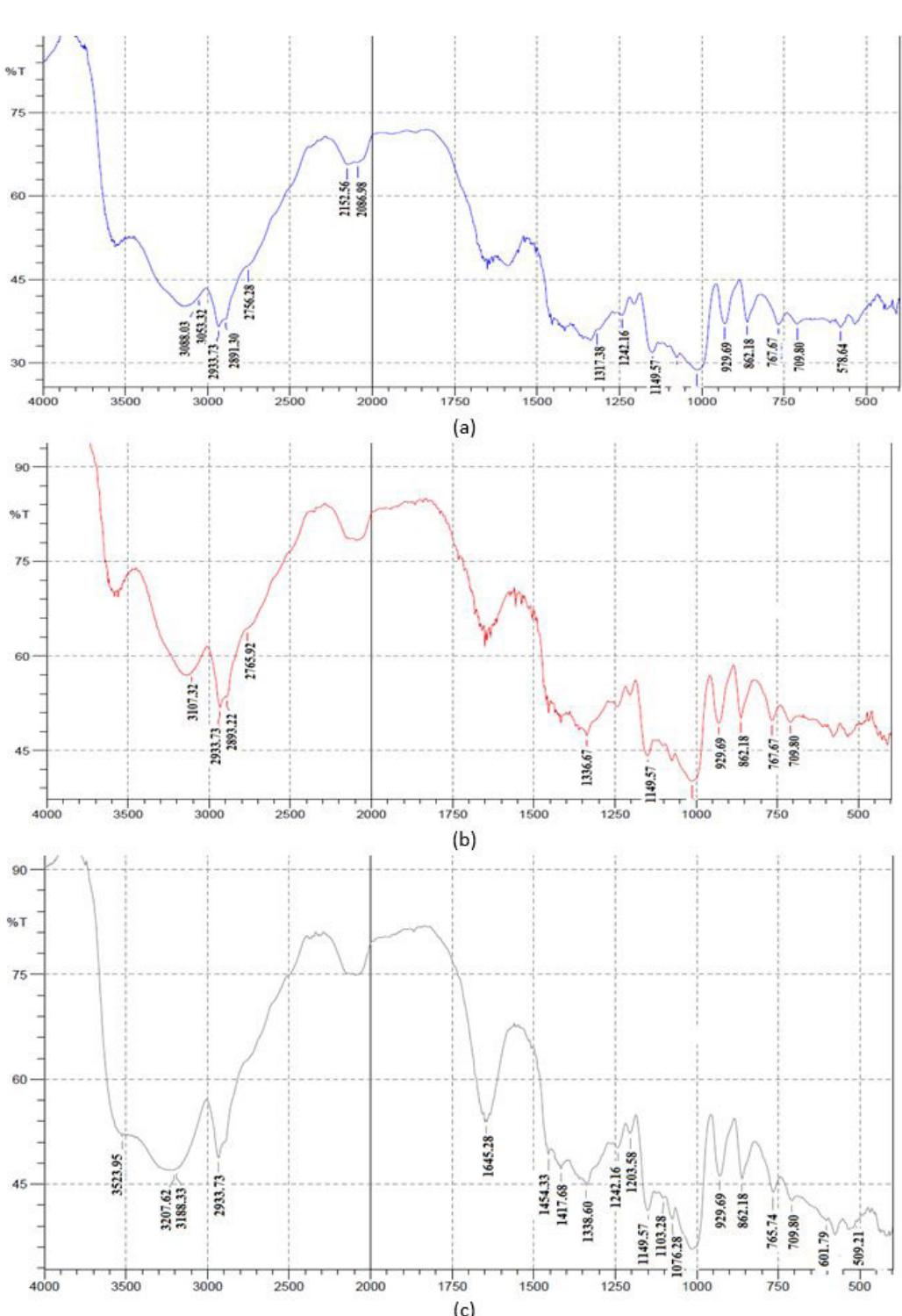 The fingerprints of ftir spectra of native cassava (a) and
