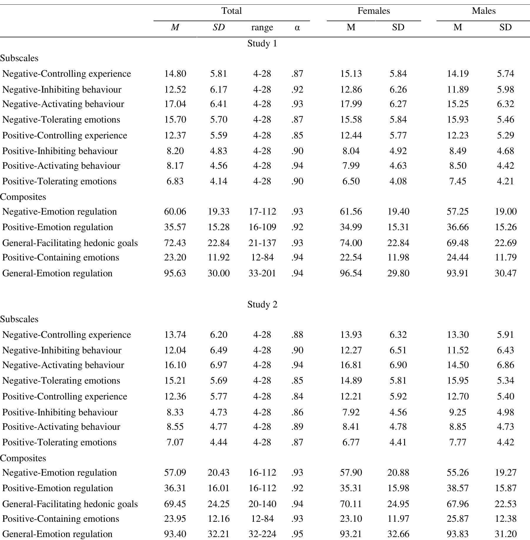 Note. study 1 sample n = 231 (65.4% female); study 2 sample