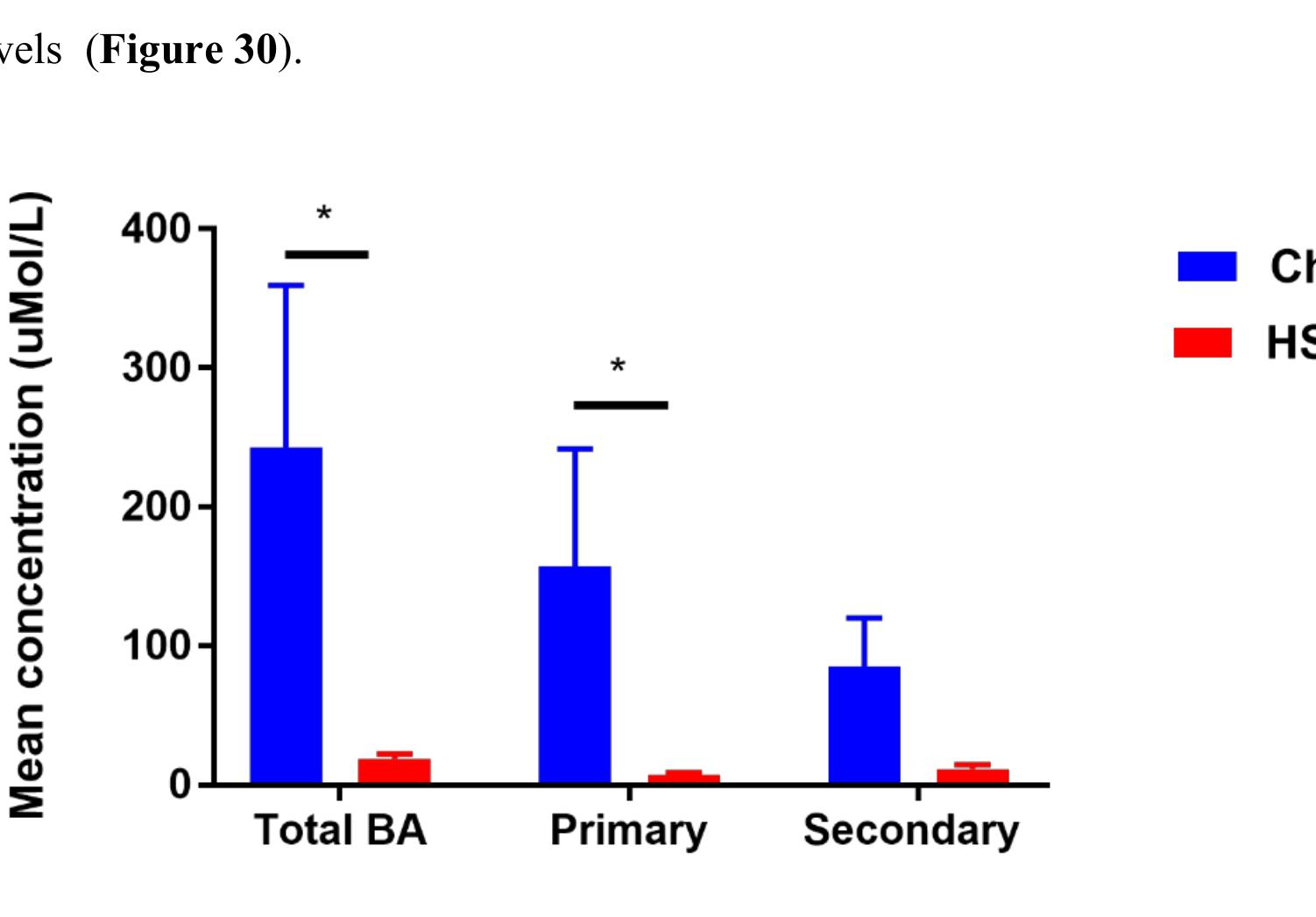Total bile acids, total primary bile acids and total