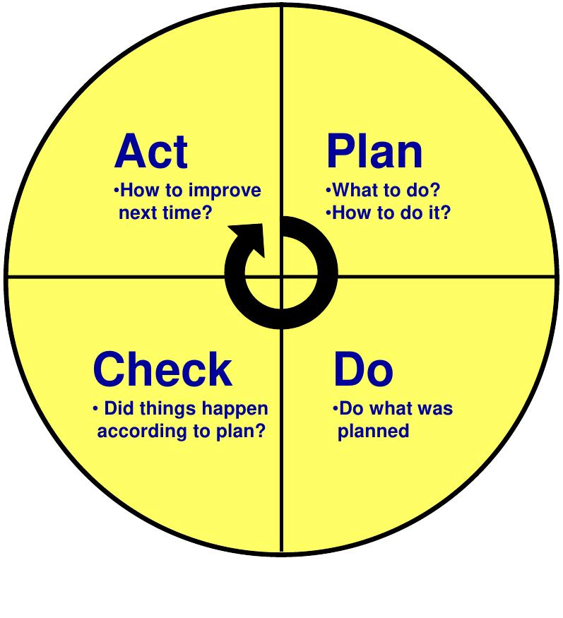 Plan-do-check-act (pdca)