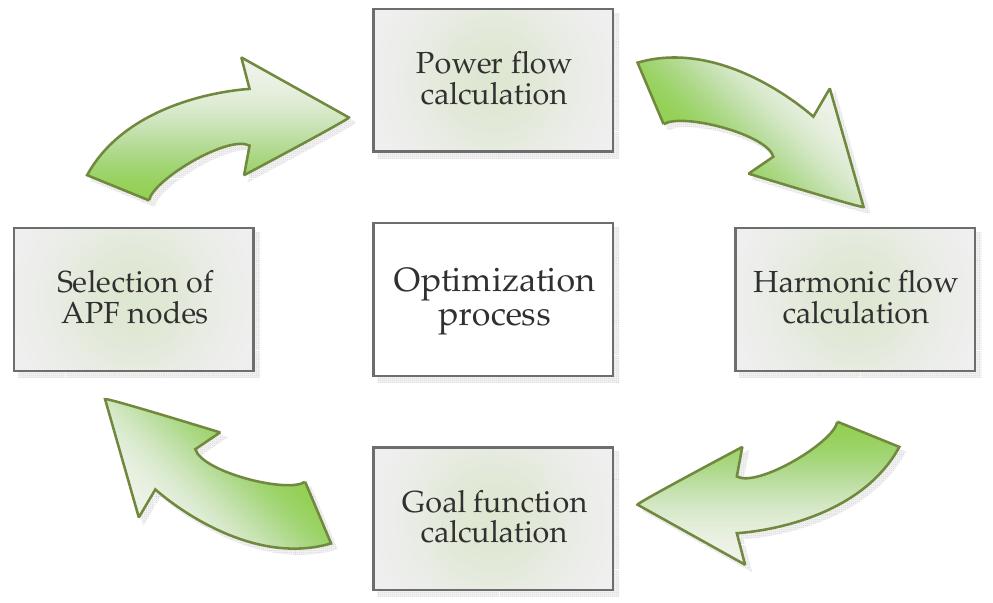 Typical flow algorithm of apf placement optimization