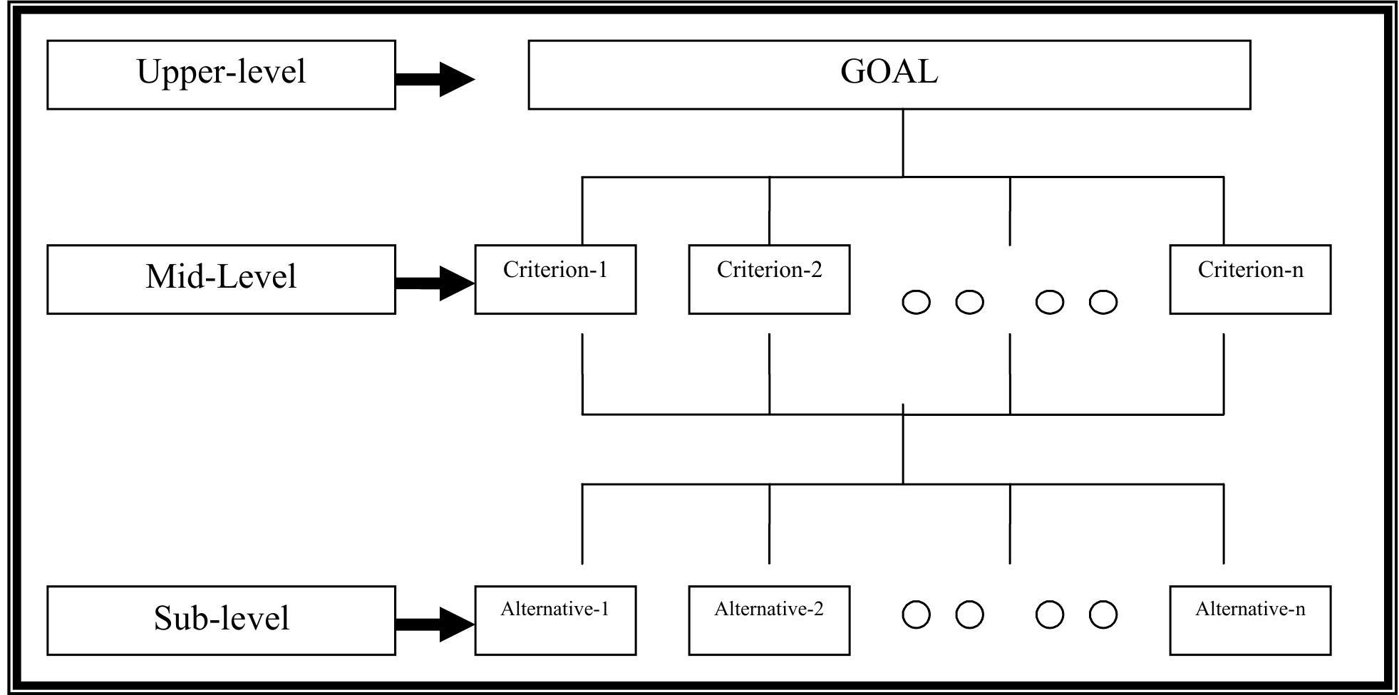 Hierarchical structure of ahp