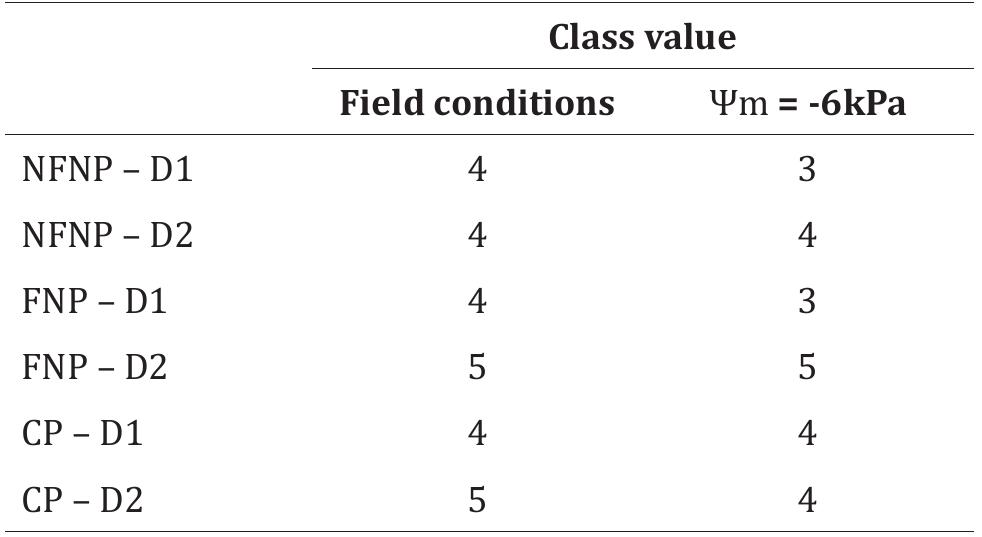 Tabla 3. clasificacion de la permeabilidad de aire (k,)