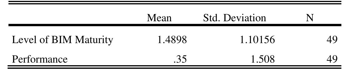 -21 standard deviation: bim maturity and performance
