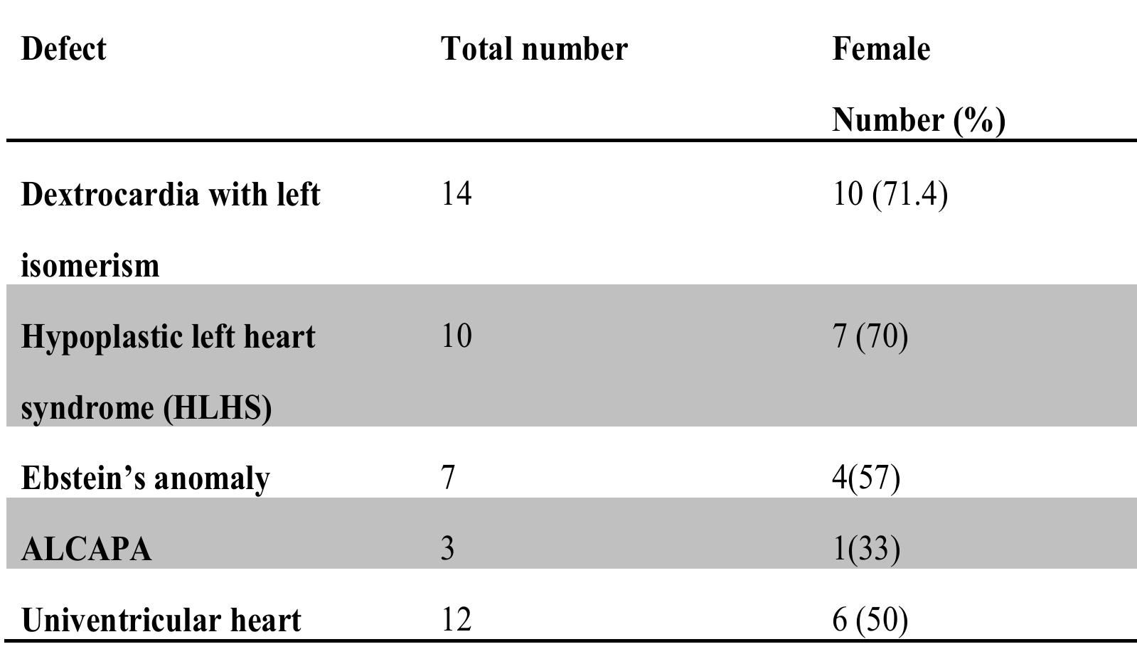 Most children with complex heart defects were female. less