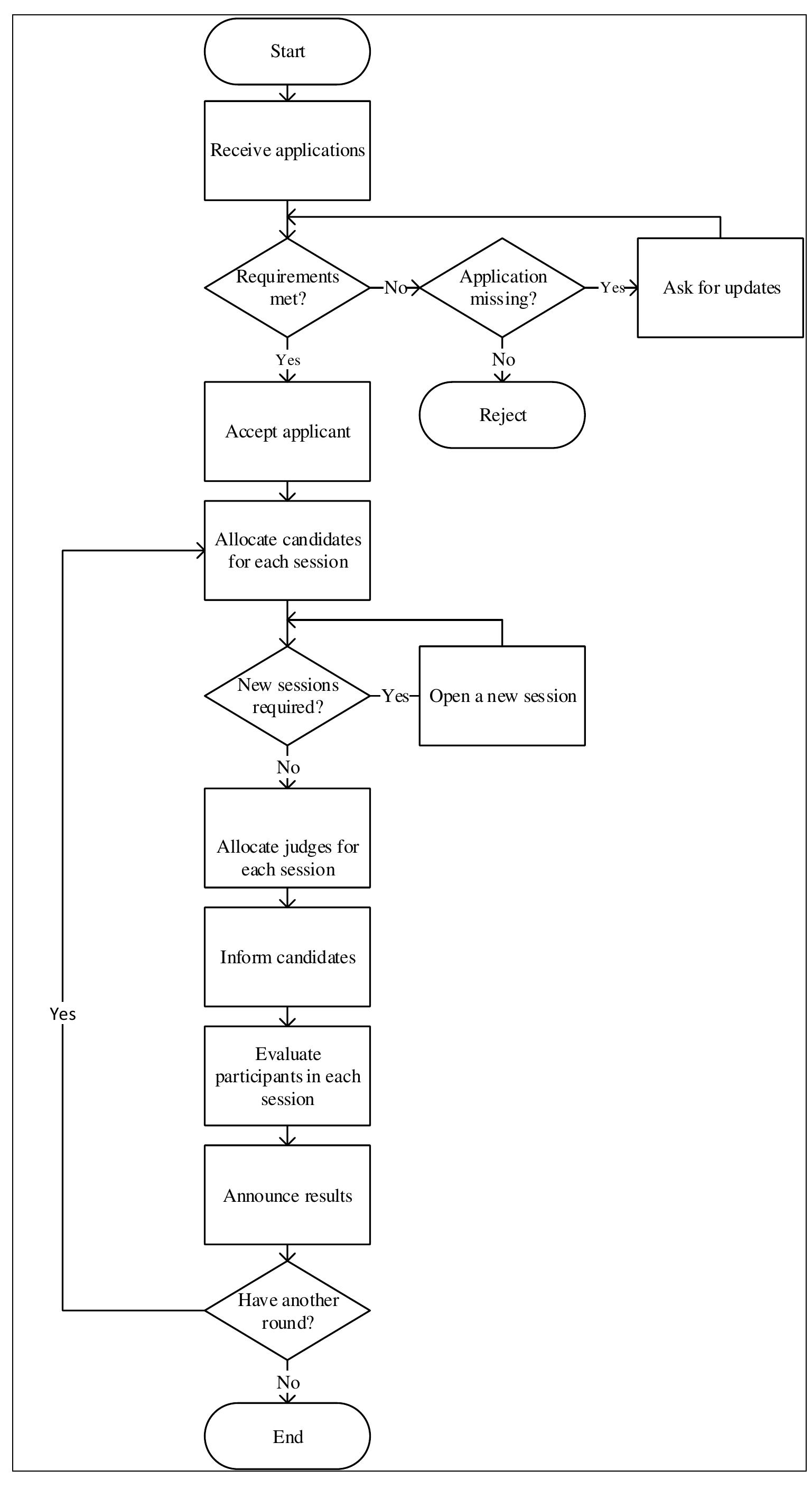 Flowchart of the competition processes