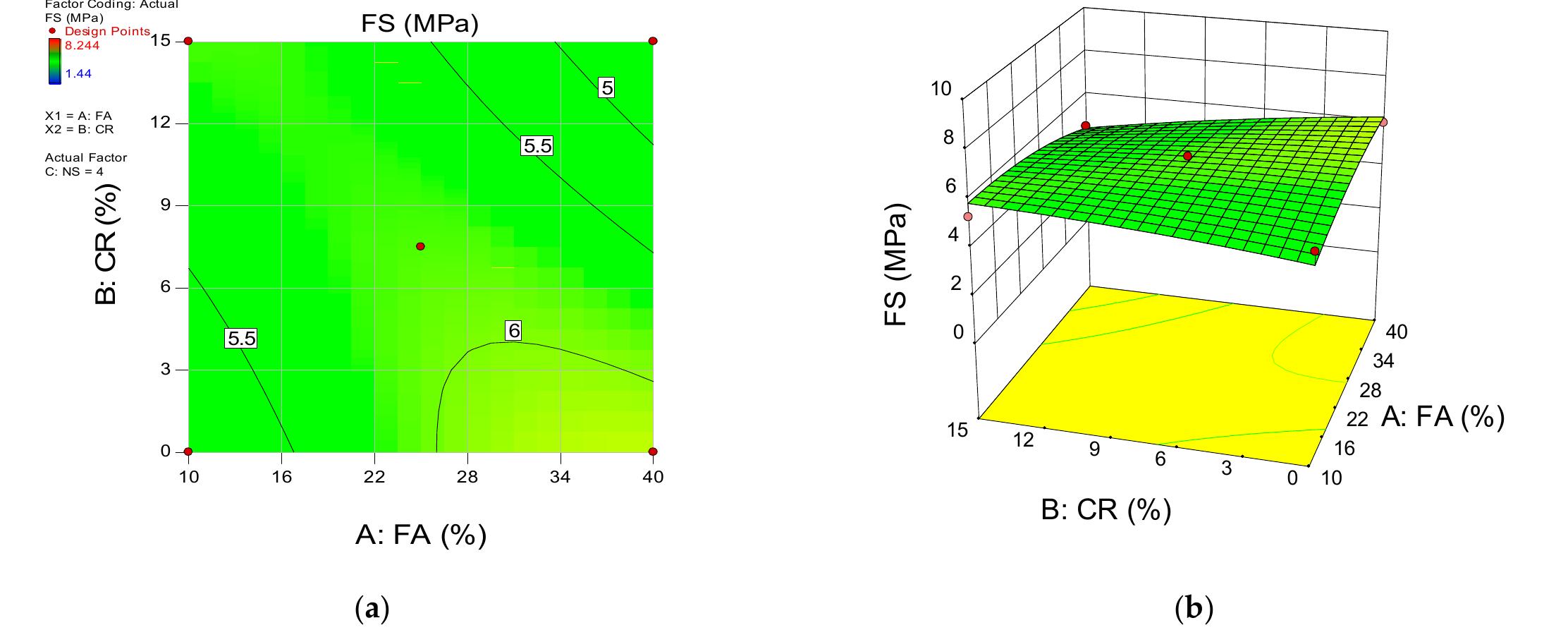 (a) 2d contour plot and (b) 3d response surface diagram for
