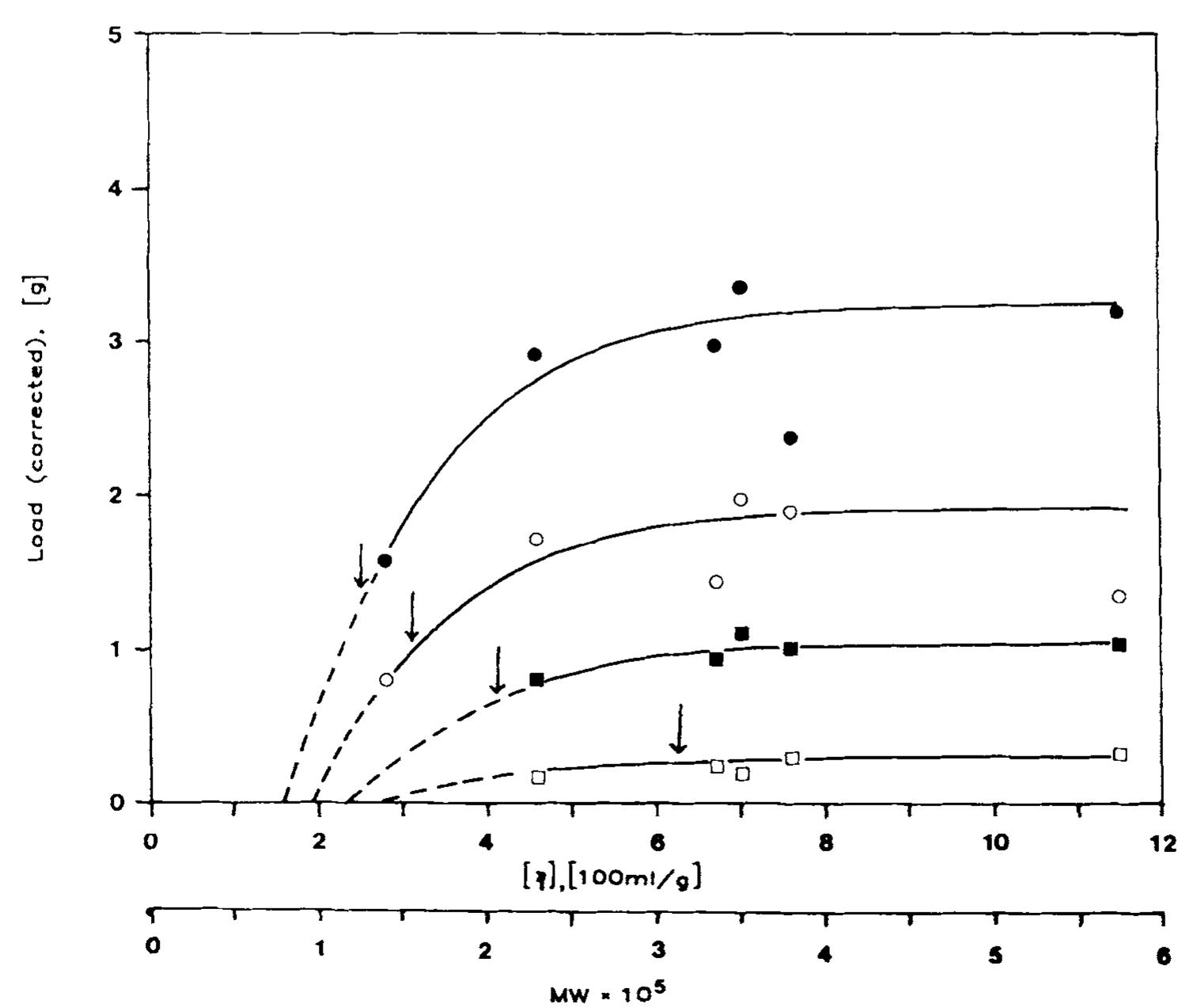 Load vs. intrinsic viscosity for beads prepared from l.