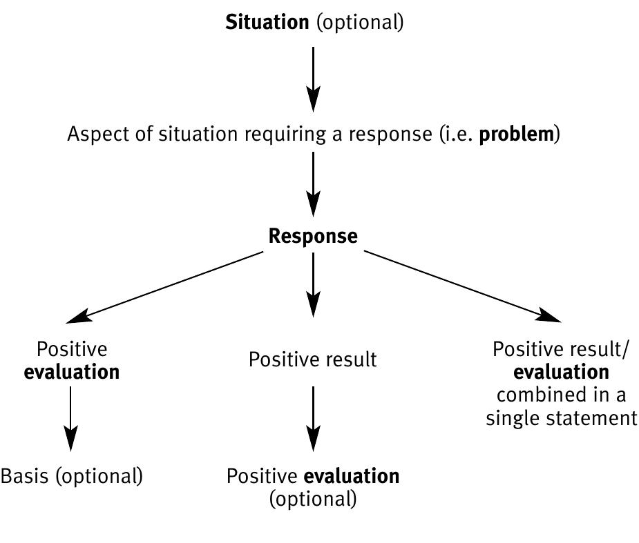 : hoey’s spre pattern (adapted from hoey 2001:127) hoey