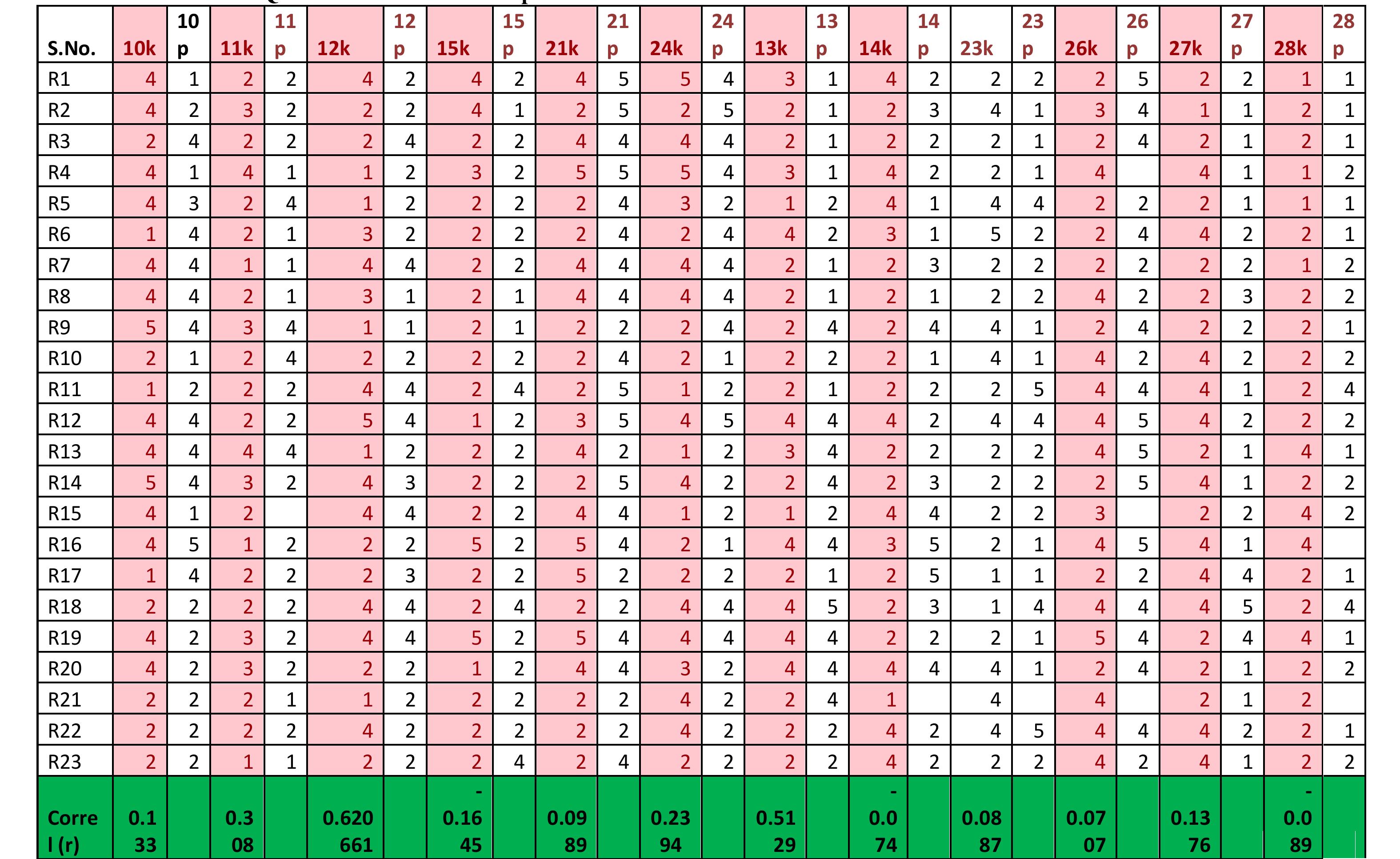 Showing all likert scale items for kids (k) and parents (p)