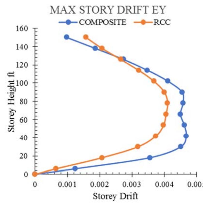 Storey drift comparison ey. storey drift gradually increases