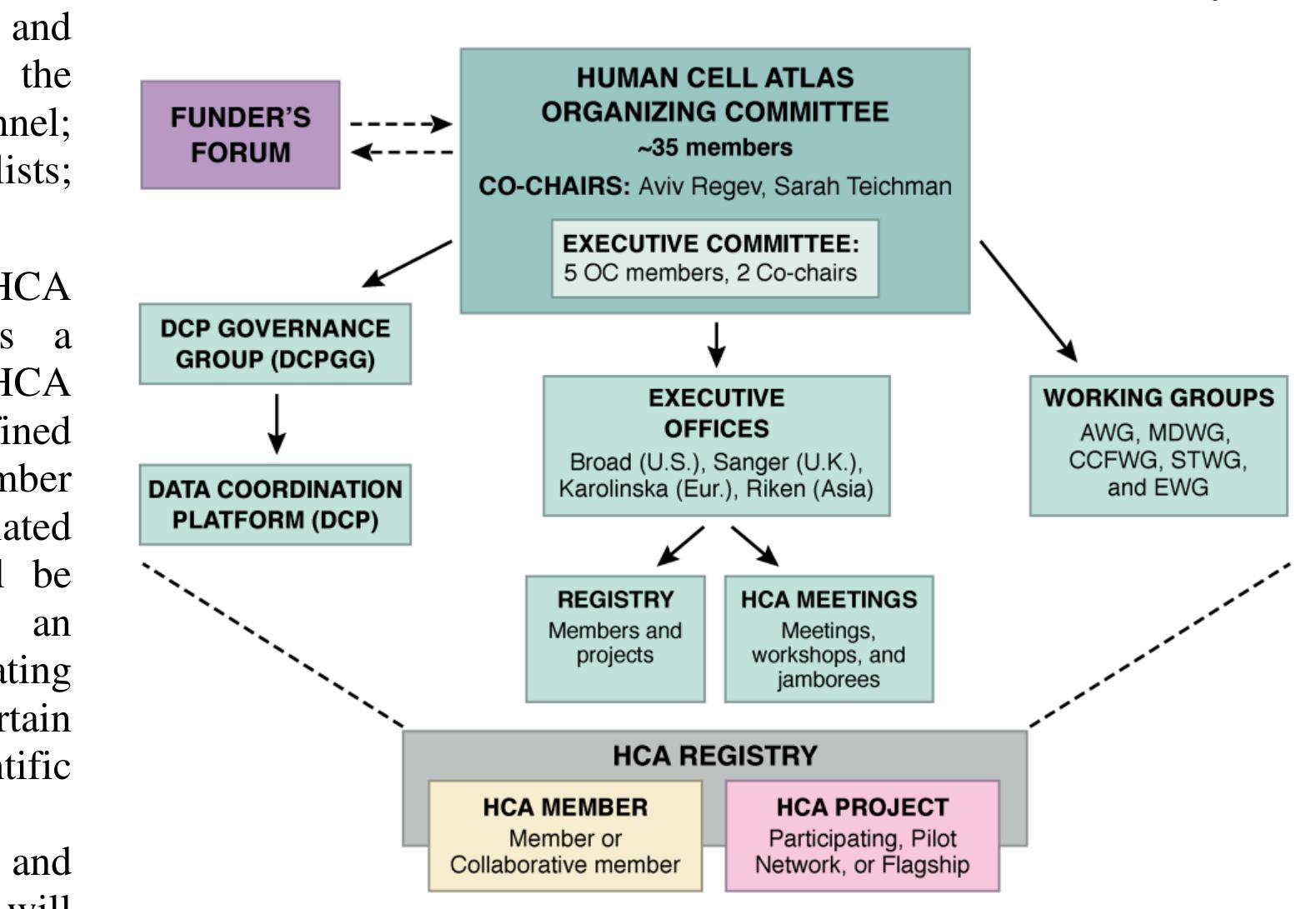 Organization of the human cell atlas. any scientific project