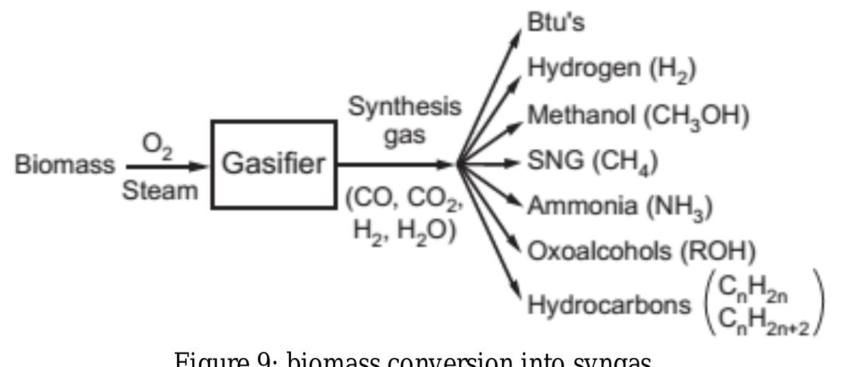 Process of syngas. figure 6.[21] explains the concept by