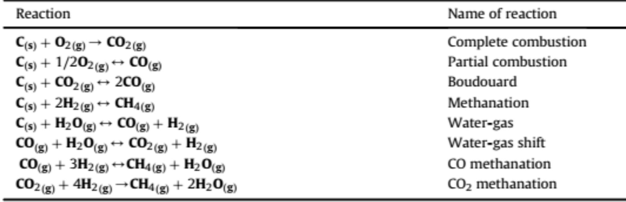 Gasification reactions hot charcoal reacts with the