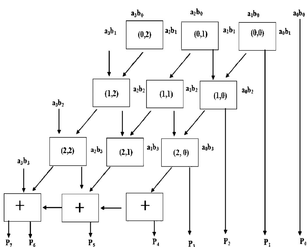 4x 4bit basic braun multiplier. fig. 2. proposed adder cell.