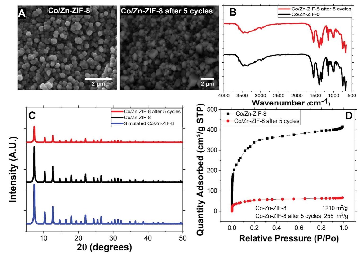 (a) sem of co/zn-zif-8, (b) ftir of be-s and af-s, (c) xrd