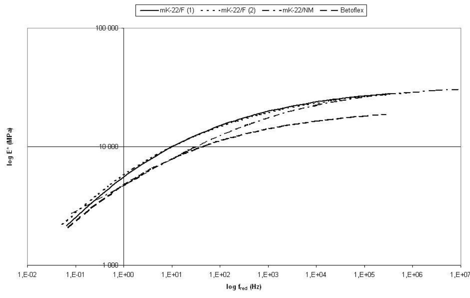 Figure 4 - Stiffness of Asphalt Mixtures in Function of