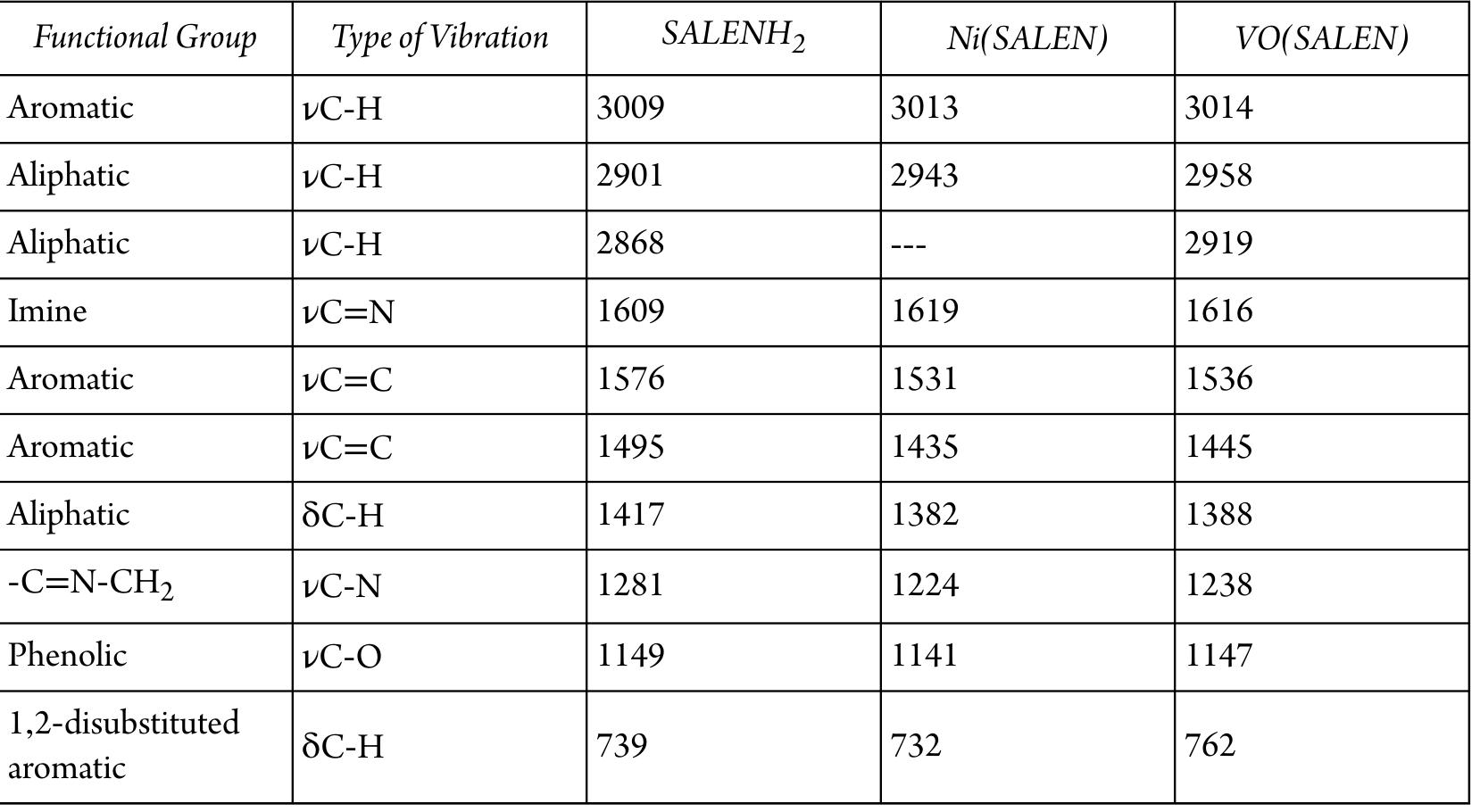 Ft-ir spectra of salenh, and m-salen complexes, neat table