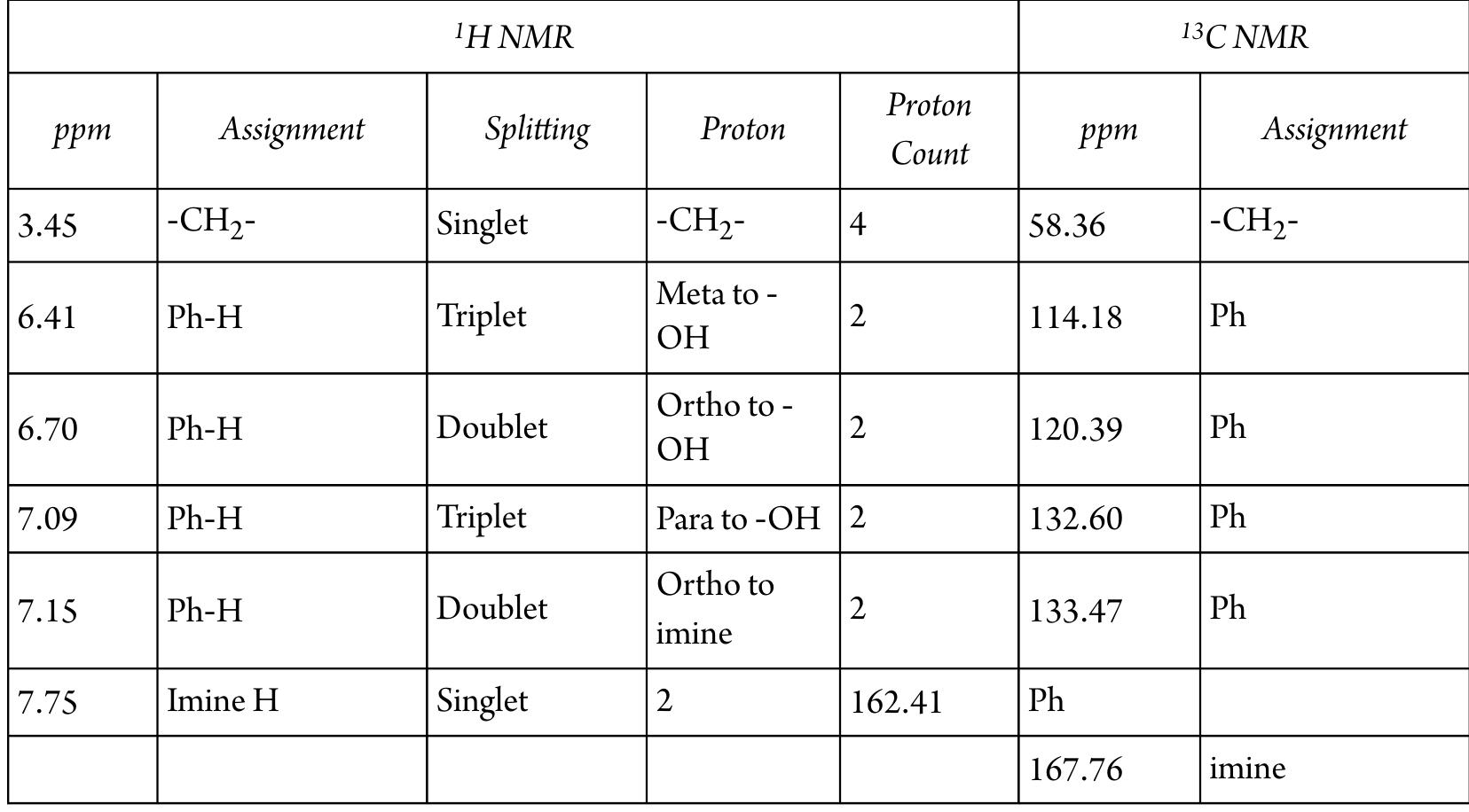 Nmr spectra of ni(salen) in deuteroacetone table 5. 1h nmr