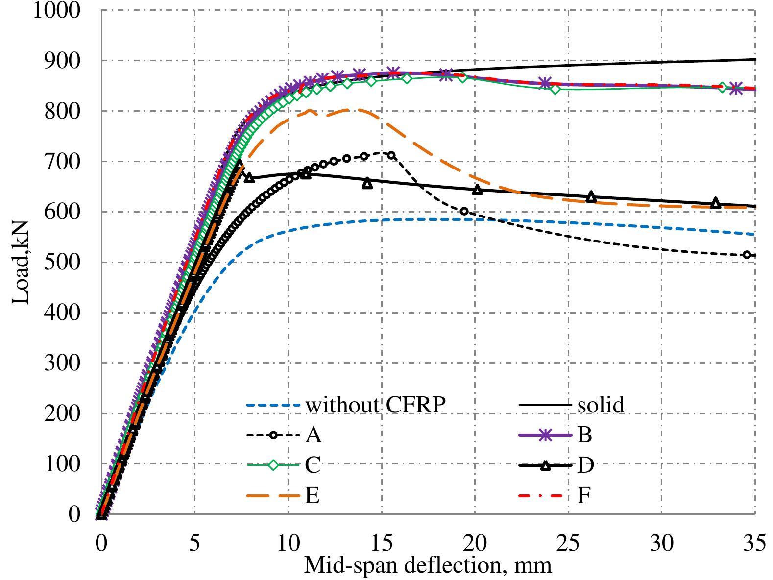 -31 load deflection curve for the steel beam with different