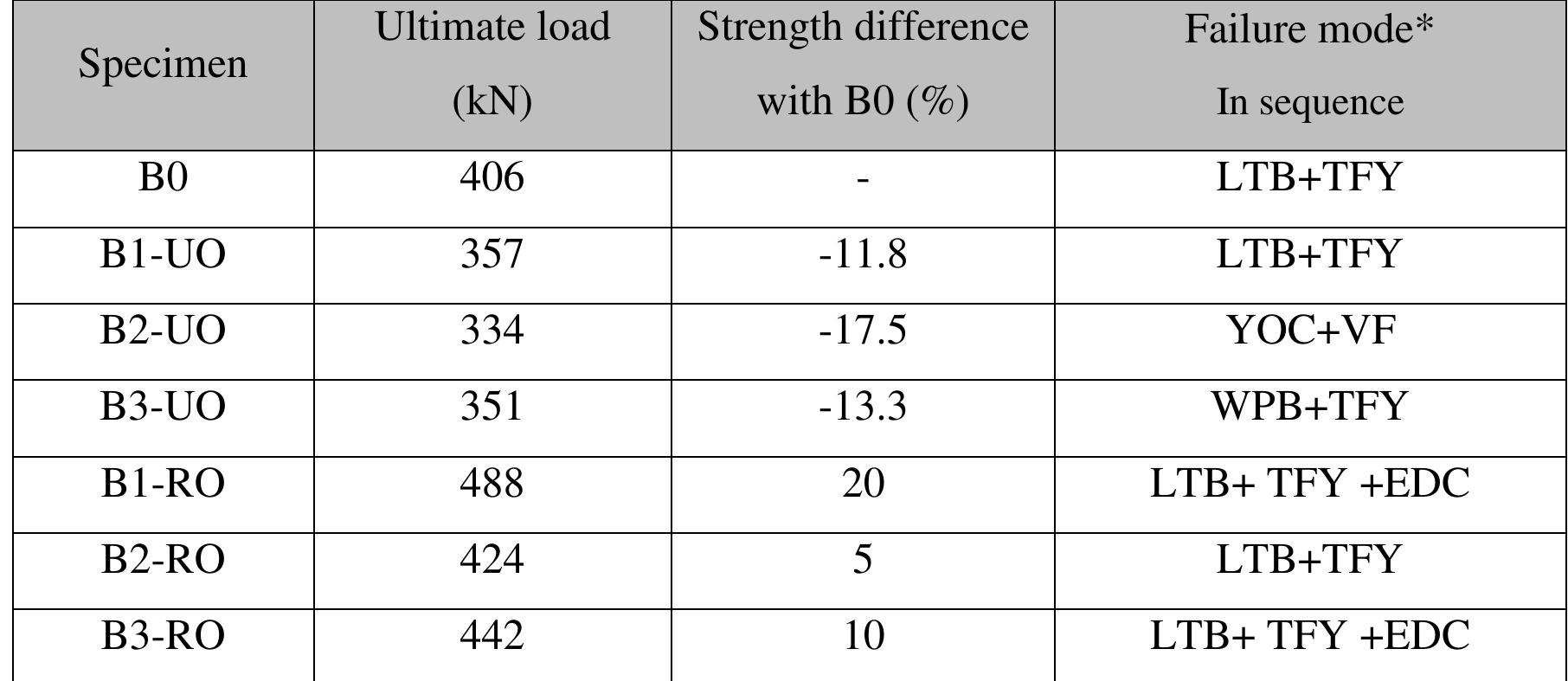 *ltb: lateral torsional buckling, wpb: web post buckling,