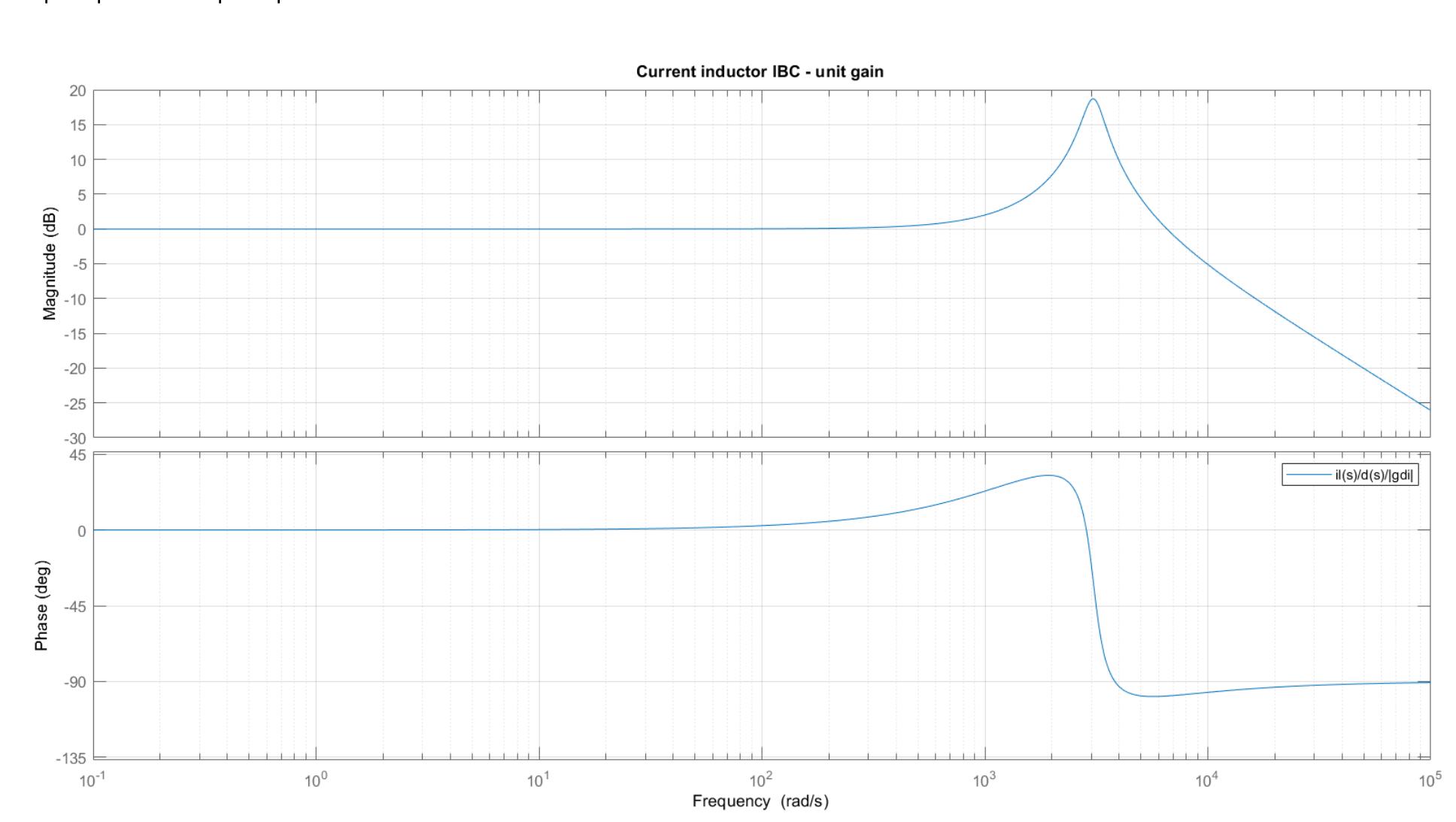 ibc bode diagram of inductor current normalized — unit