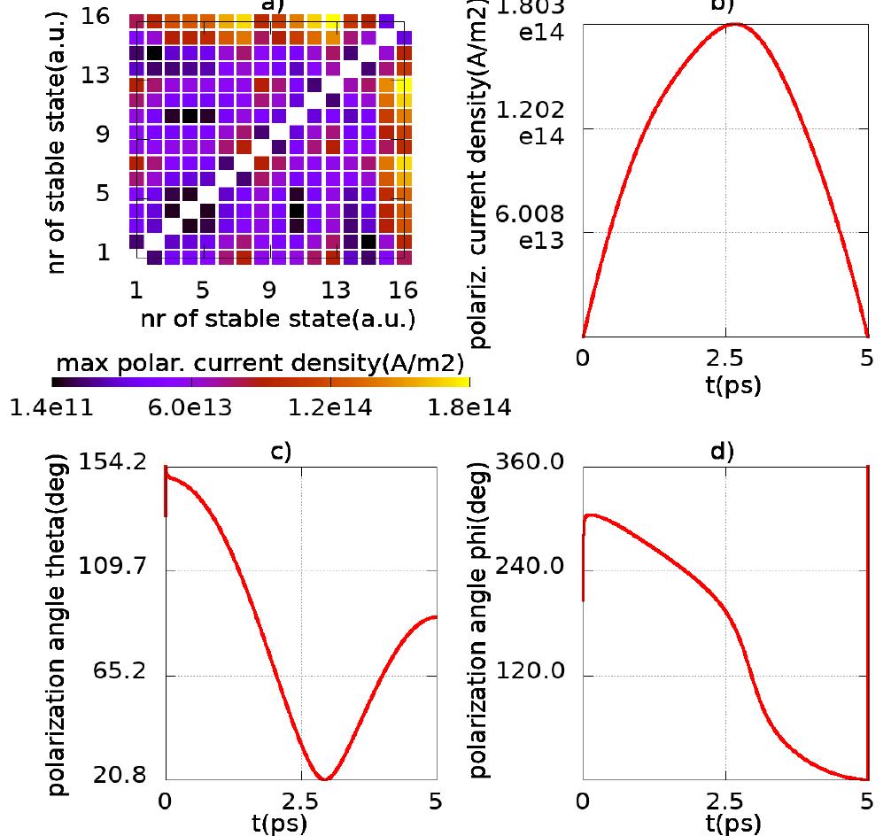 Maximal current density values map for all (240) quasi
