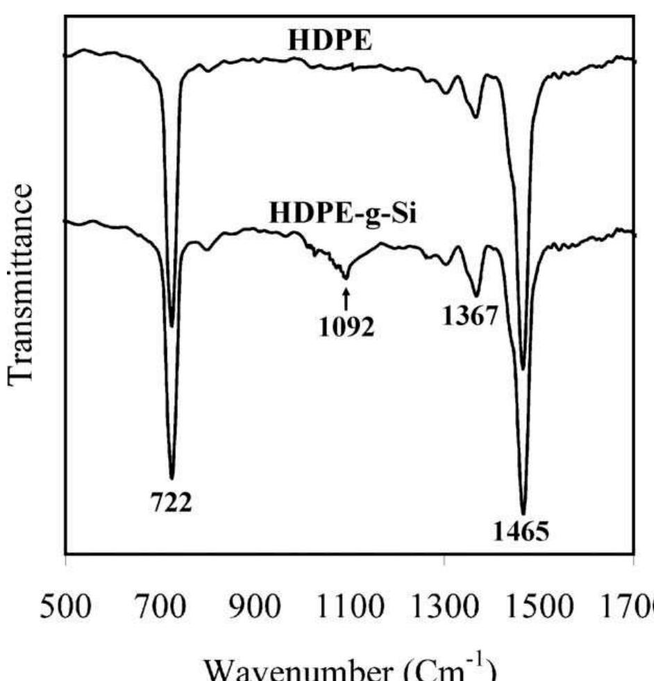 Ftir spectra of neat hdpe and hdpe-g-si, indicating a peak