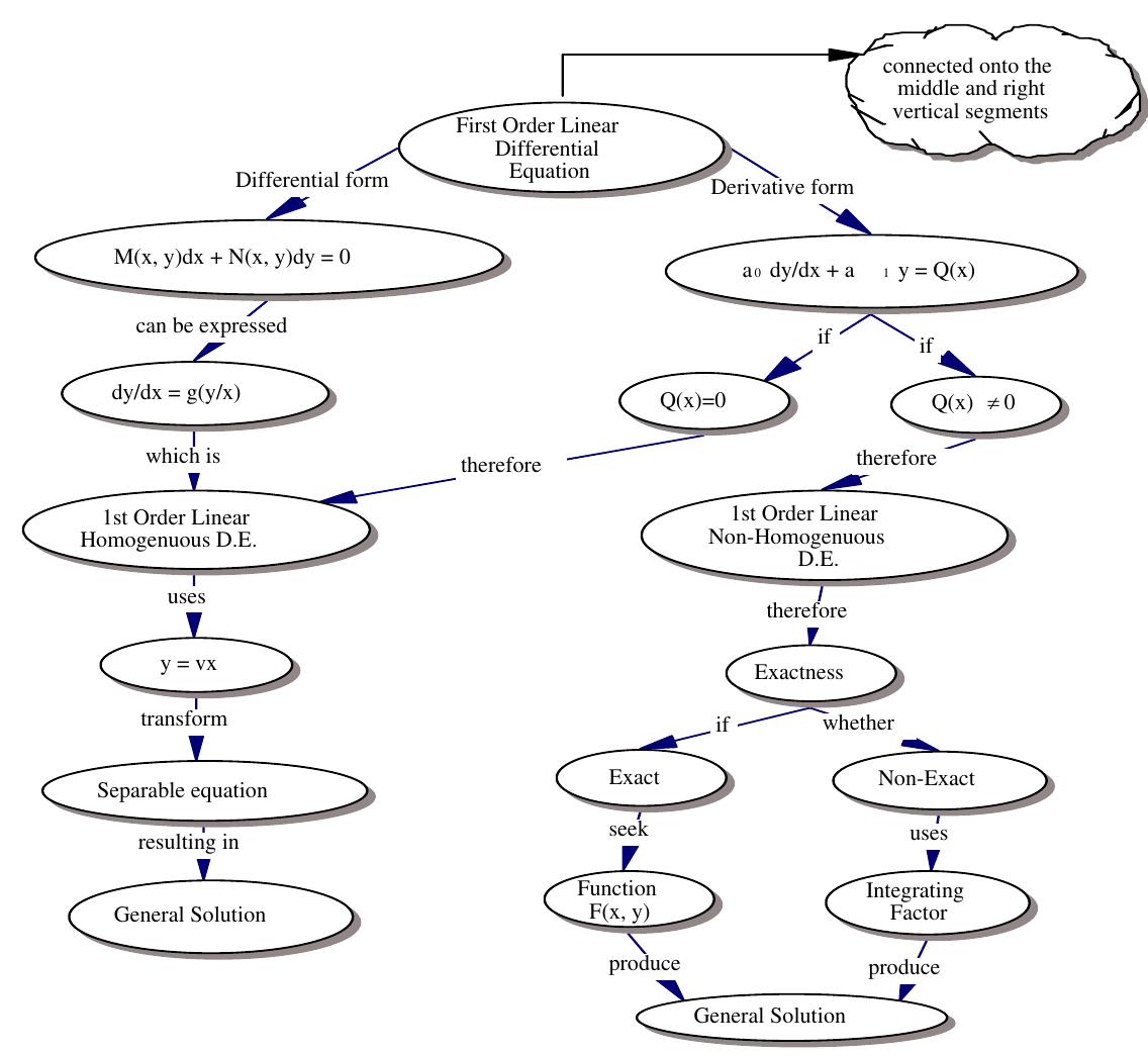 Left vertical segment. nat’s first concept map the social