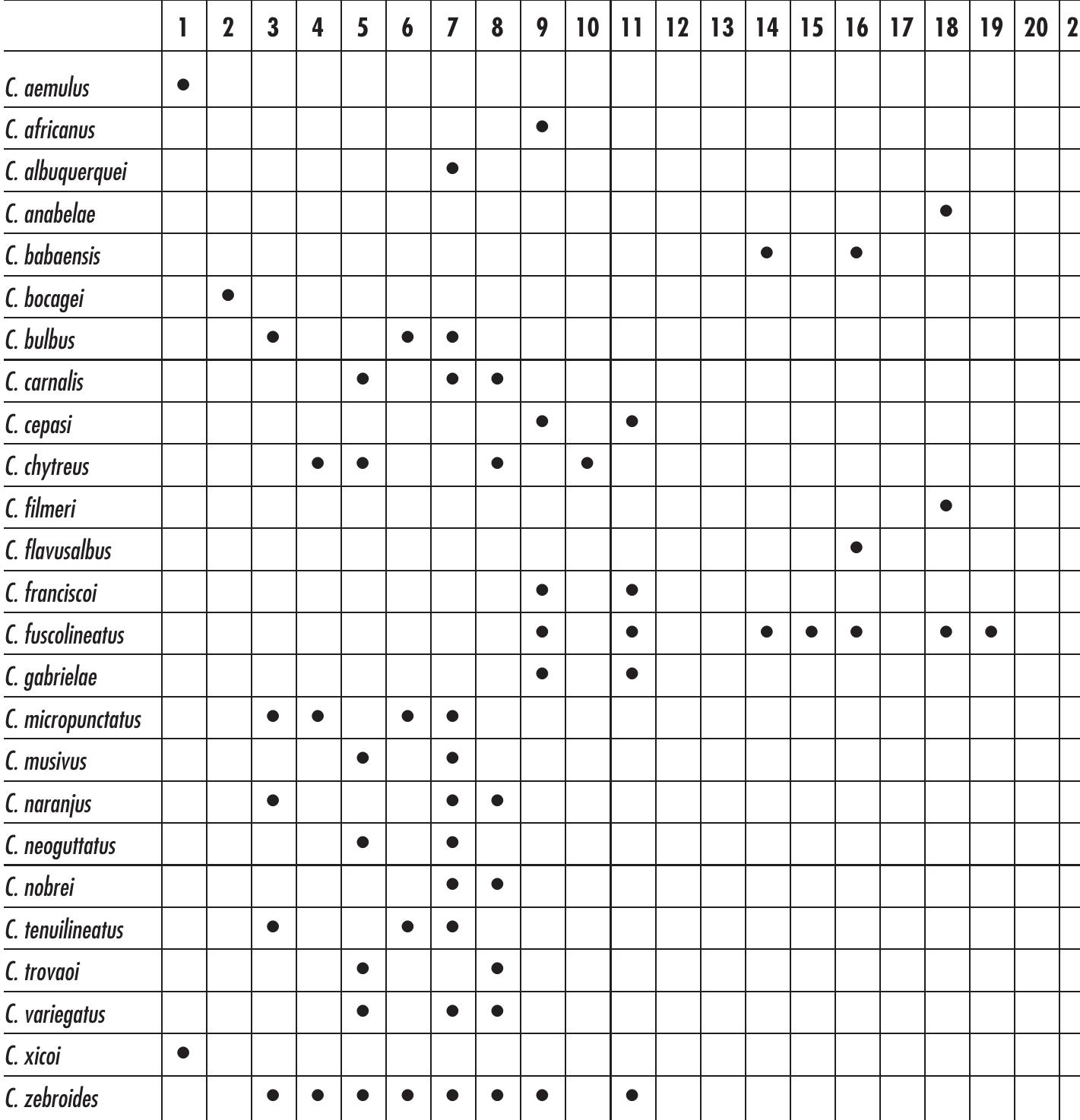 “ou. tabla i. distribucién de las especies de conus