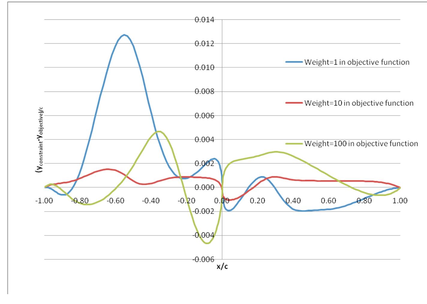 Difference in surface contour for the airfoils designed with