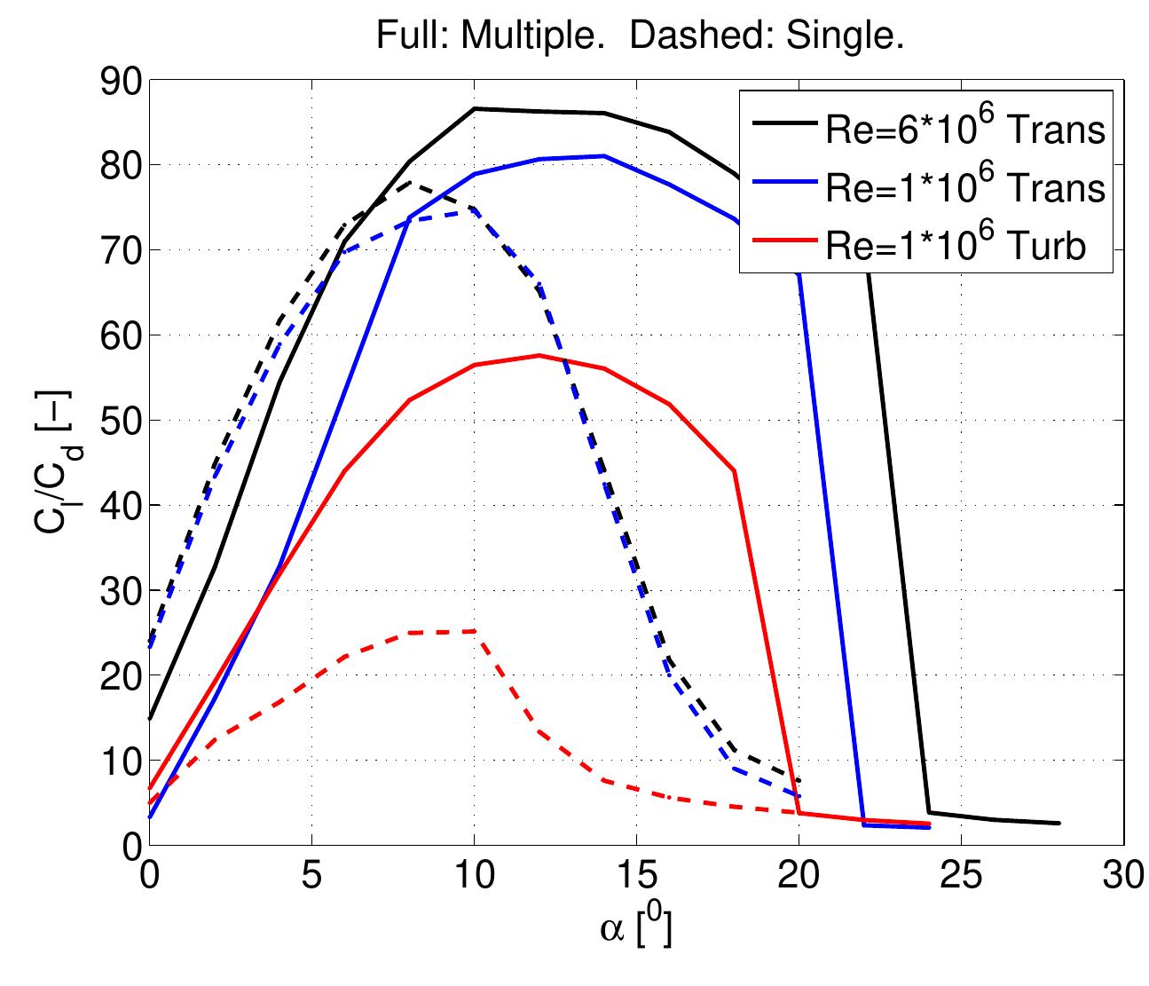 Lift over drag versus angle of attack. see caption of 102