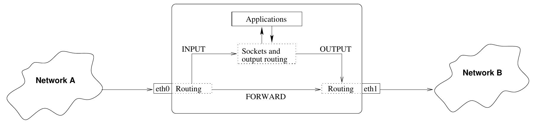 4: flow of packets in the netfilter framework. targets with