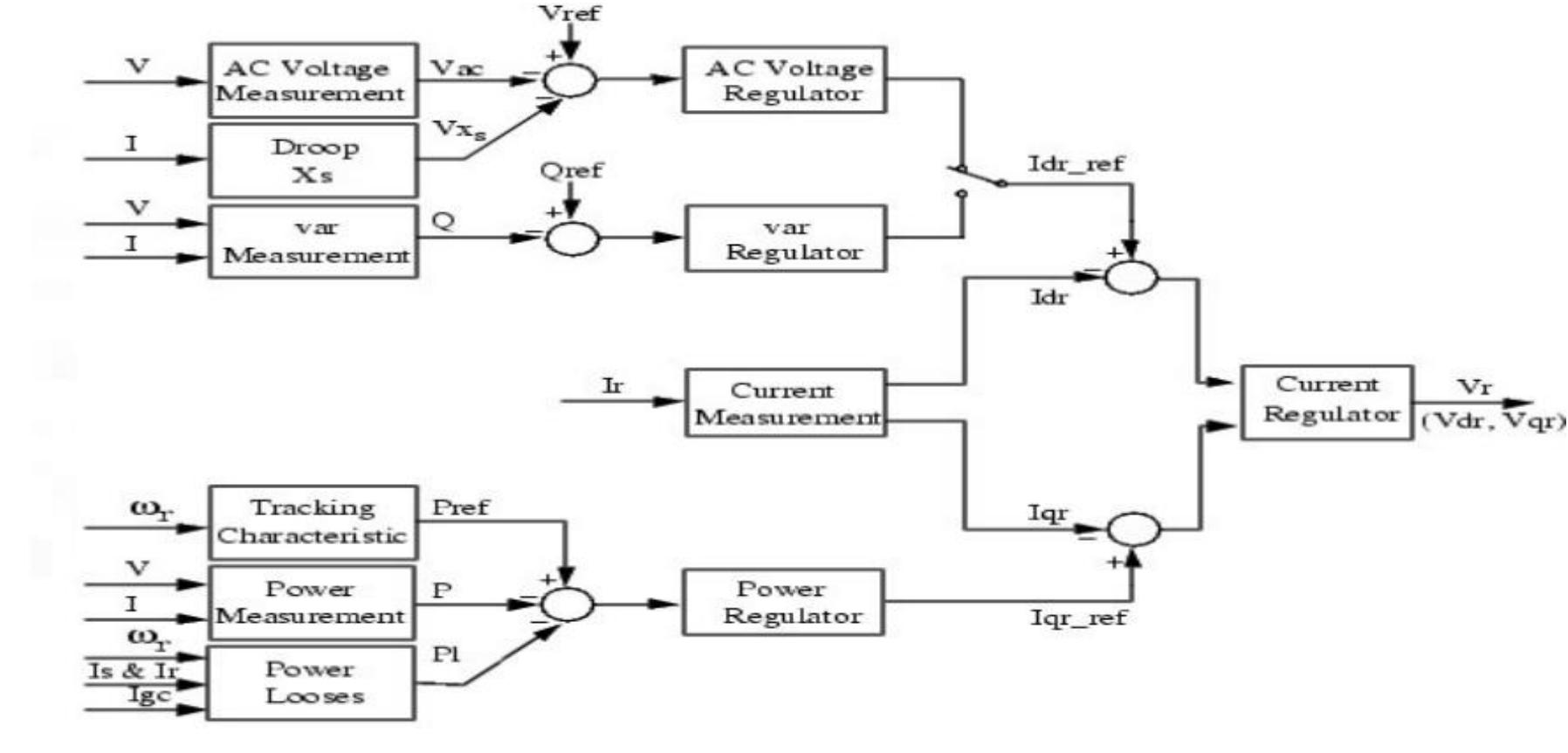 Rotor converter control block diagram. the back to back pwm