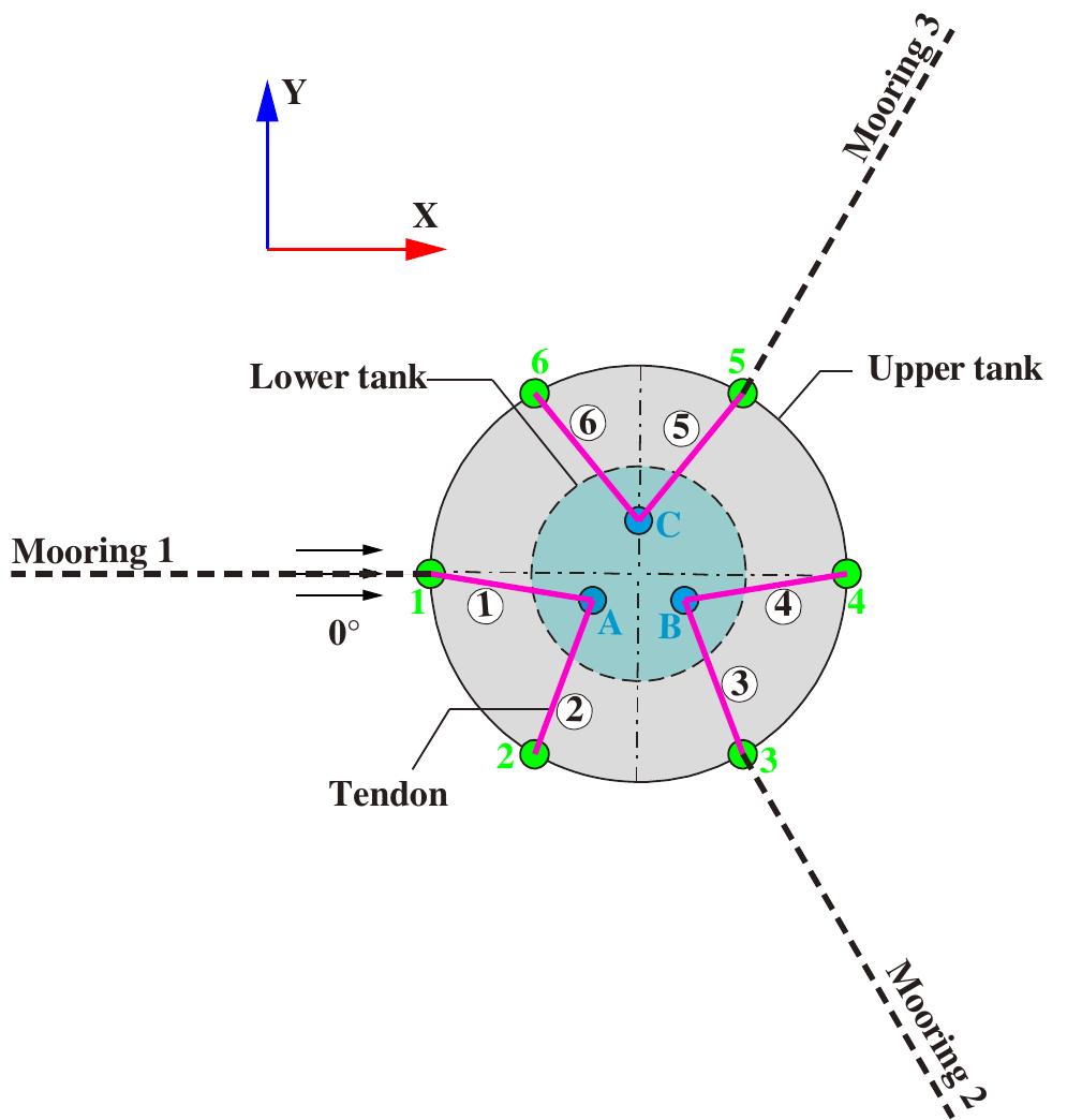 Orientations of the tendons and mooring lines table 2: