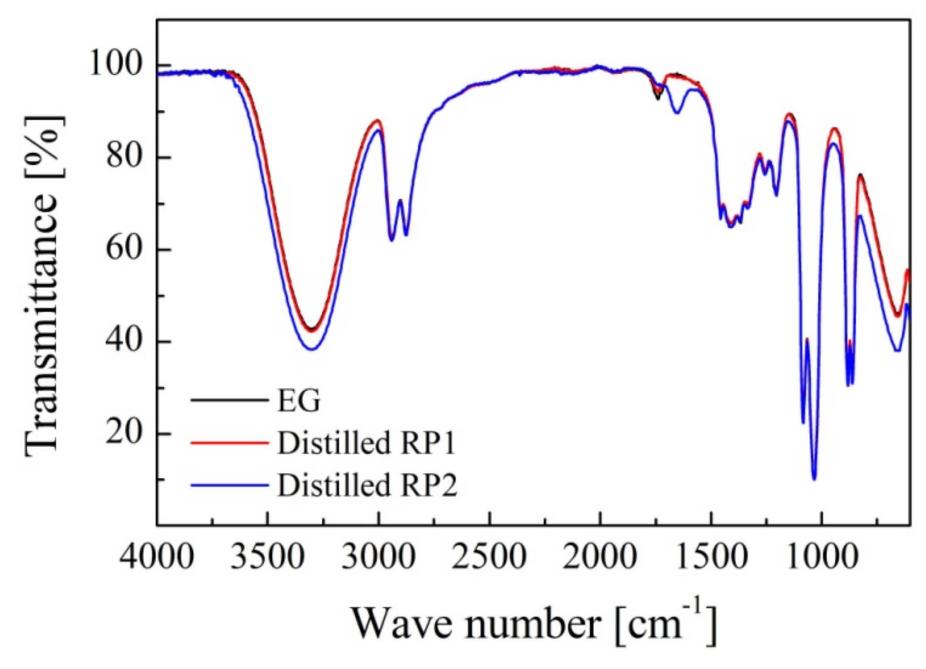 Ftir spectra of eg and distilled solvents. distilled