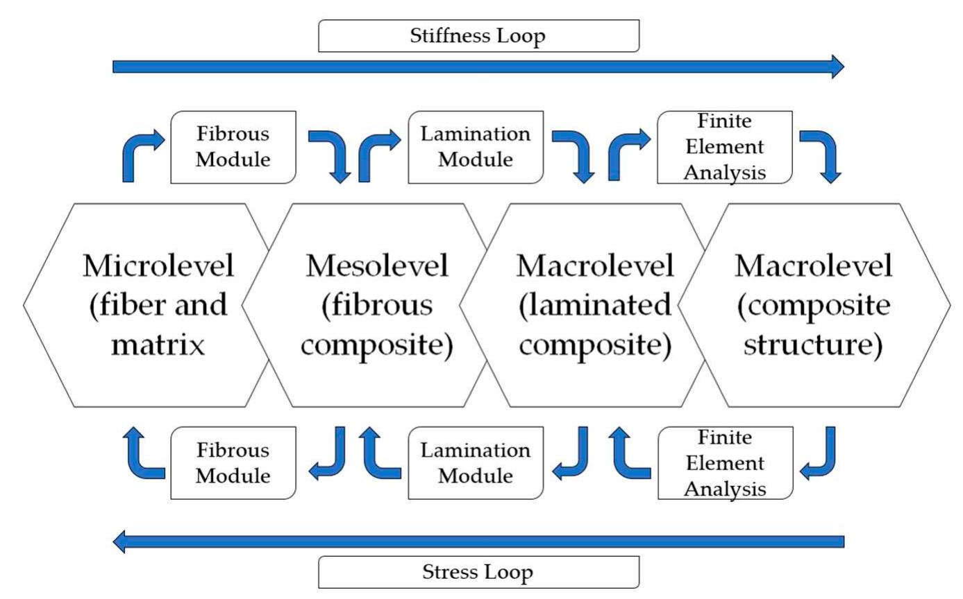 Hierarchy of multiscale analysis for a unidirectional fiber