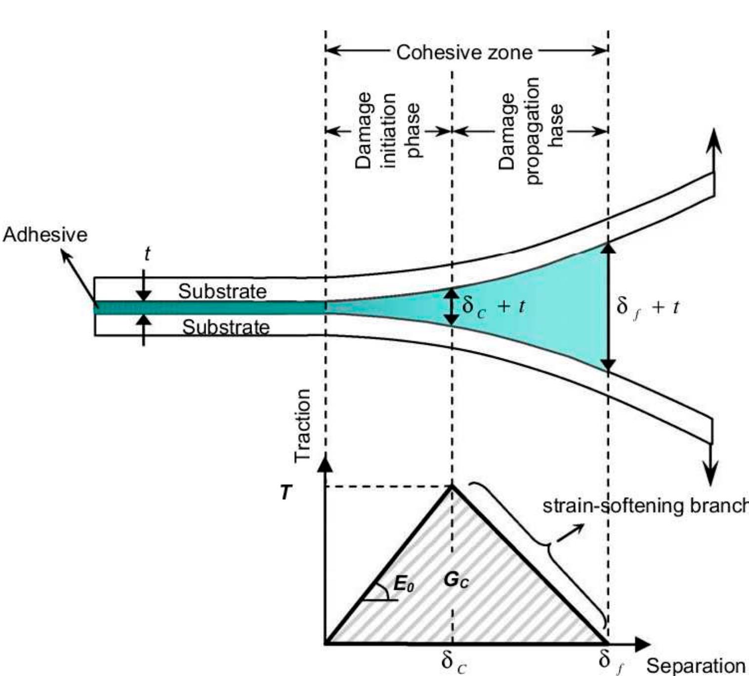 Schematic damage process zone and corresponding bi-linear